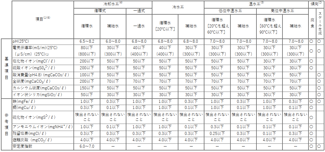 工業用水分析(冷却水 ボイラ水) - クリタ分析センター株式会社